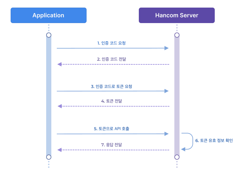 한컴 OAuth 로그인 | 한컴디벨로퍼